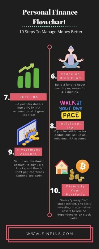 Personal Finance Flowchart: 3 Helpful Ones For Beginners and Advanced ...