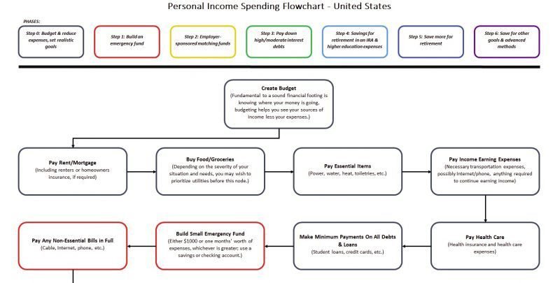 Personal Finance Flowchart: 3 Helpful Ones For Beginners and Advanced ...