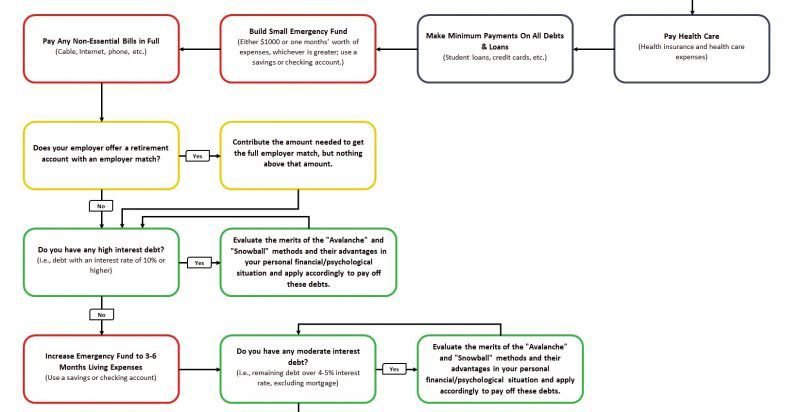 Personal Finance Flowchart: 3 Helpful Ones For Beginners and Advanced ...