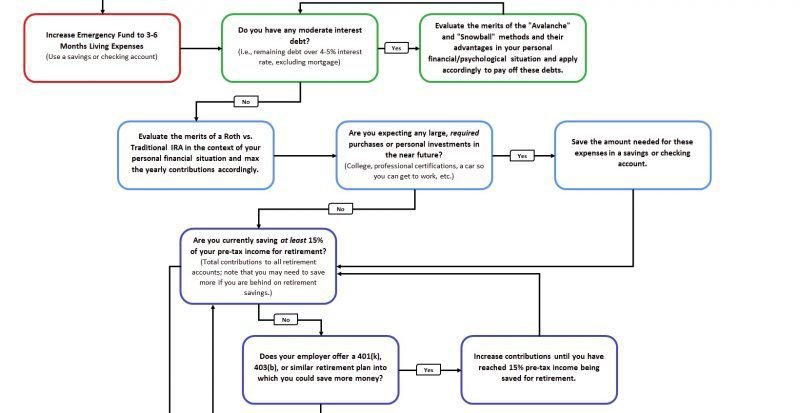 Personal Finance Flowchart: 3 Helpful Ones For Beginners and Advanced ...