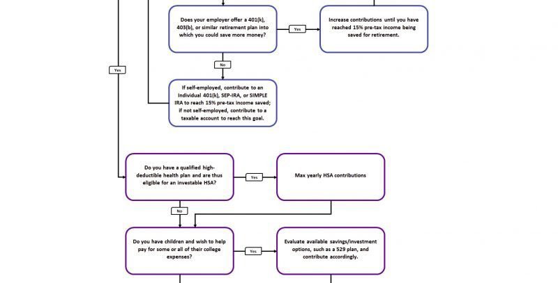 Personal Finance Flowchart: 3 Helpful Ones For Beginners and Advanced ...